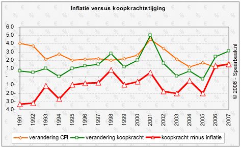 De waarde van ons geld wordt beïnvloed door inflatie
